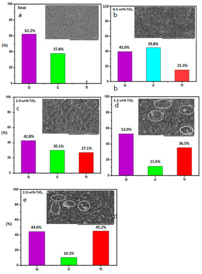 Utilization of Nano-TiO2 as an Influential Additive for Complementing ...