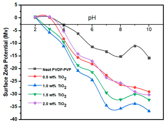 Utilization of Nano-TiO2 as an Influential Additive for Complementing ...