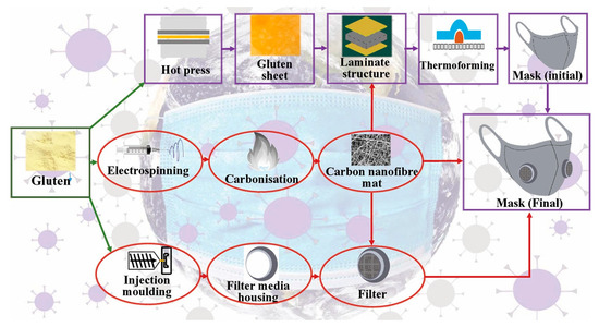 Facile Approaches of Polymeric Face Masks Reuse and Reinforcements for ...