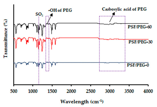 Polymers | Free Full-Text | Development of Polysulfone Membrane via ...