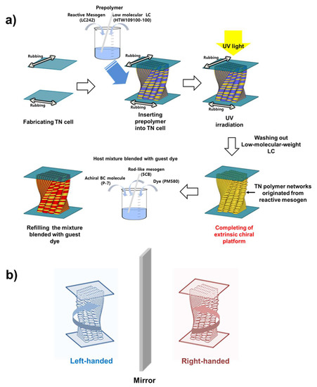 Polymers | Free Full-Text | Preferential Circularly Polarized Luminescence from a Nano ...