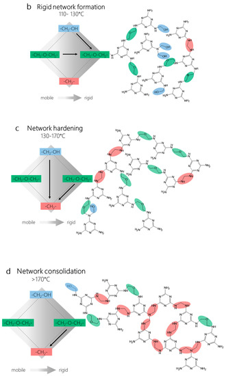 Unravelling the Phases of Melamine Formaldehyde Resin Cure by Infrared ...