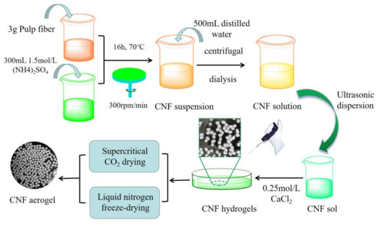 Fabrication and Characterization of Cellulose Nanofiber Aerogels ...