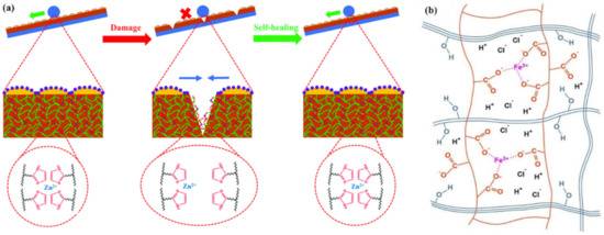 Basic Approaches to the Design of Intrinsic Self-Healing Polymers for ...