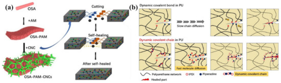 Basic Approaches to the Design of Intrinsic Self-Healing Polymers for ...