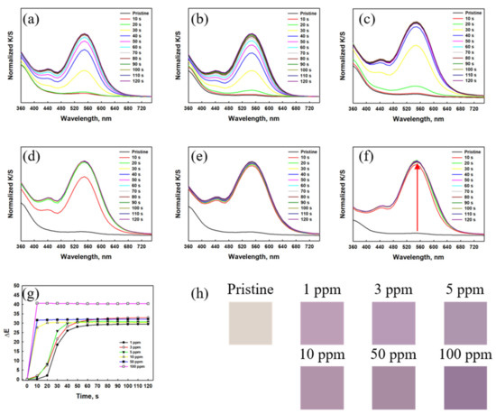 Colorimetric Textile Sensor for the Simultaneous Detection of NH3 and ...