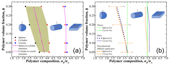 Polymers | Special Issue : Phase Transitions in Polymers and Polymer ...