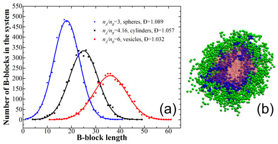 Phase Diagram for Ideal Diblock-Copolymer Micelles Compared to ...