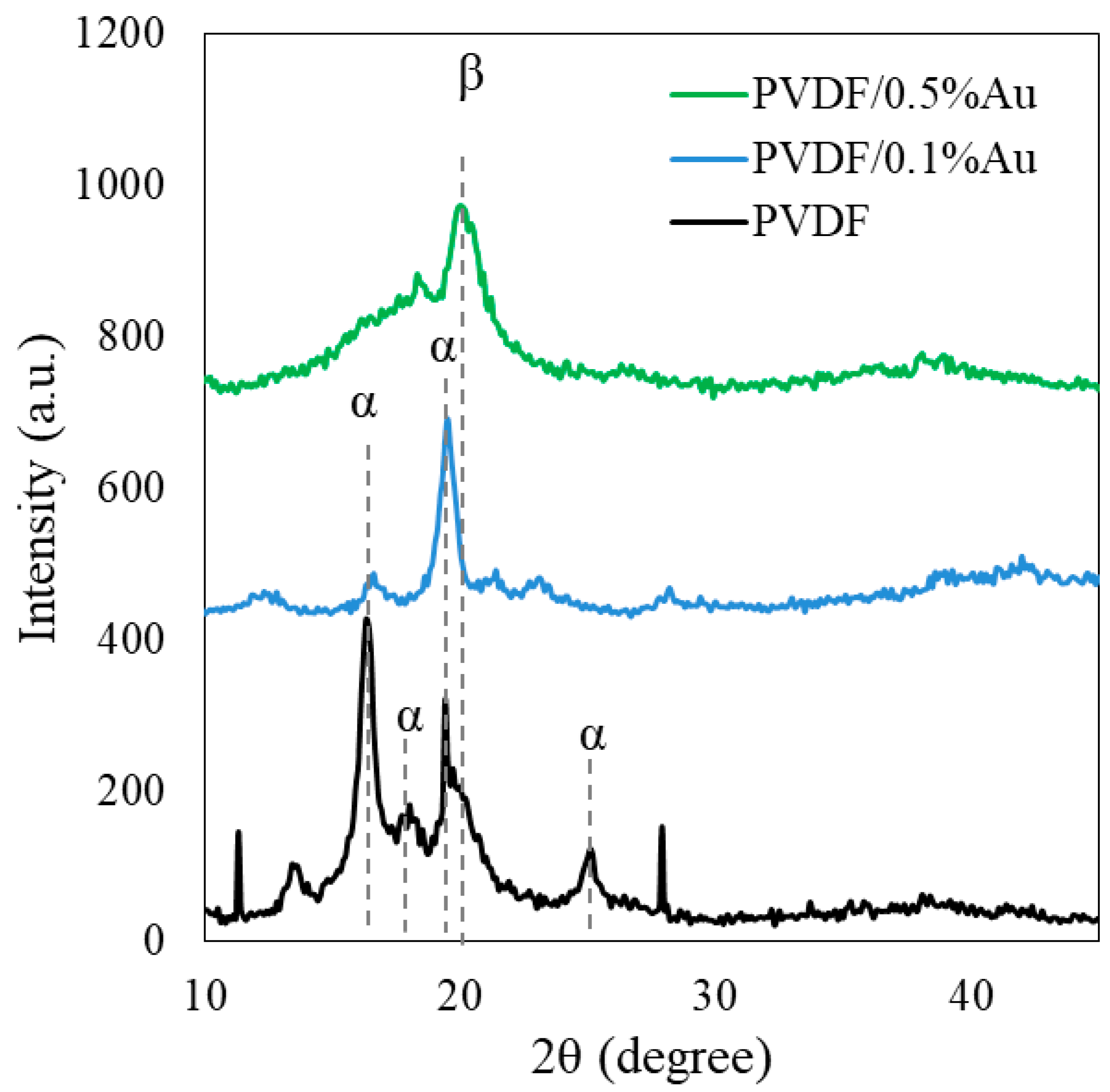 Laser Ablation-Assisted Synthesis of Poly (Vinylidene Fluoride)/Au ...