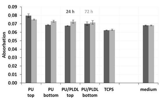 Microstructure and Mechanical Properties of PU/PLDL Sponges Intended ...