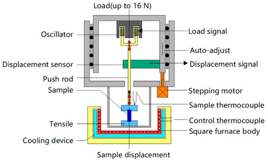 Experimental Investigation and Constitutive Modeling of the Uncured ...