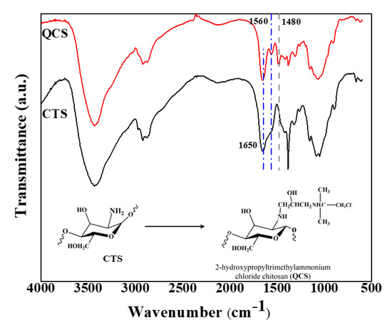 Quaternized Chitosan-Based Anion Exchange Membrane Composited with Quaternized Poly(vinylbenzyl ...