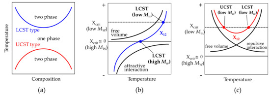 Polymers | Special Issue : Phase Transitions in Polymers and Polymer ...