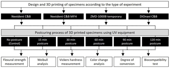 Polymers | Free Full-Text | Effects of Post-Curing Time on the ...