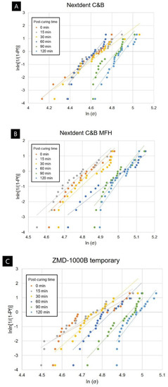 Polymers | Free Full-Text | Effects of Post-Curing Time on the ...