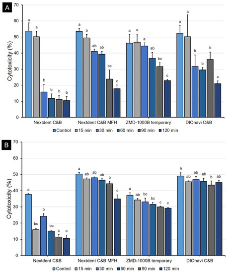 Polymers | Free Full-Text | Effects of Post-Curing Time on the ...
