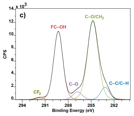 Characterization of Polyvinylidene Fluoride (PVDF) Electrospun Fibers ...