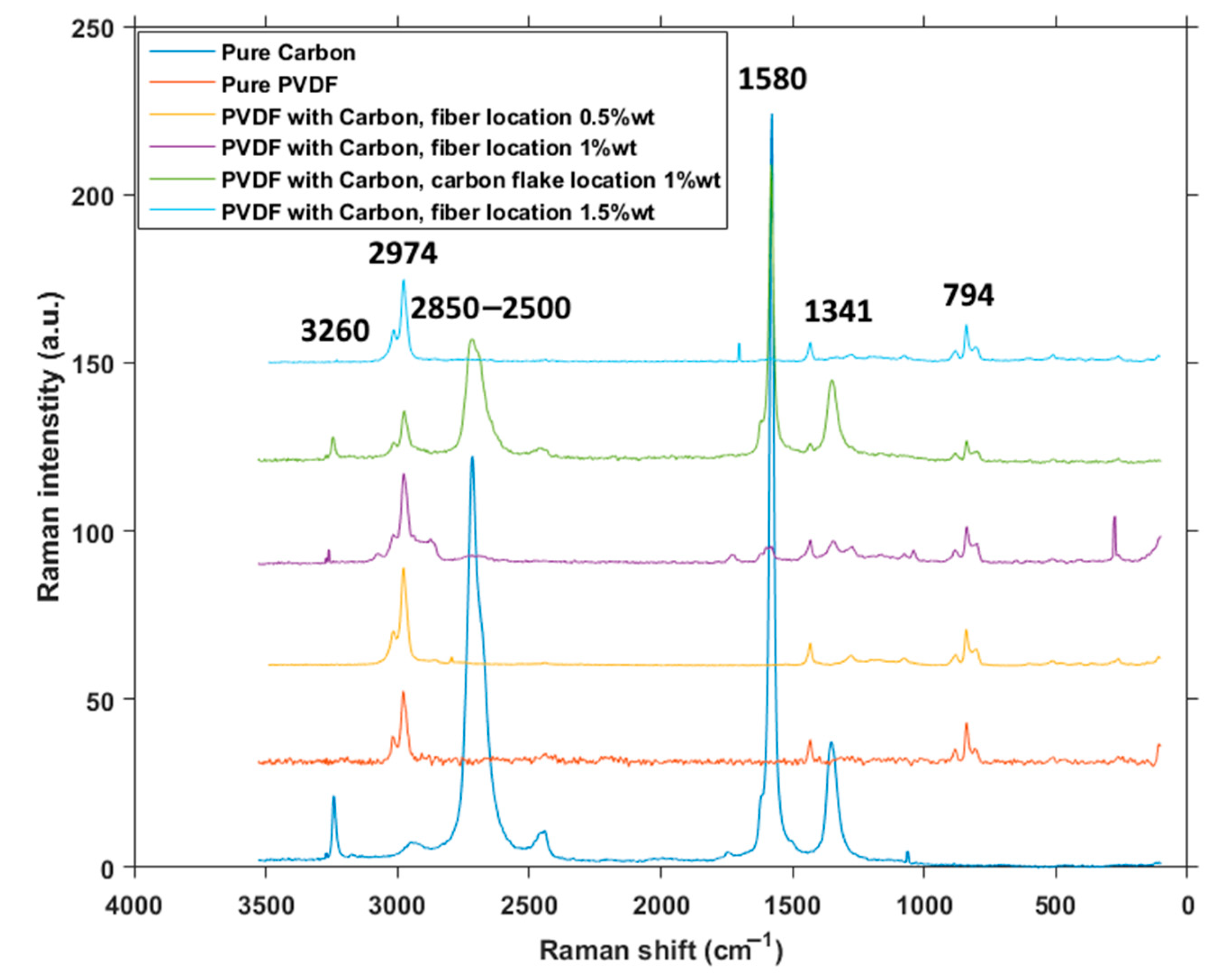 Polymers | Free Full-Text | Characterization of Polyvinylidene Fluoride ...