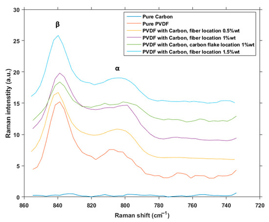 Characterization of Polyvinylidene Fluoride (PVDF) Electrospun Fibers ...