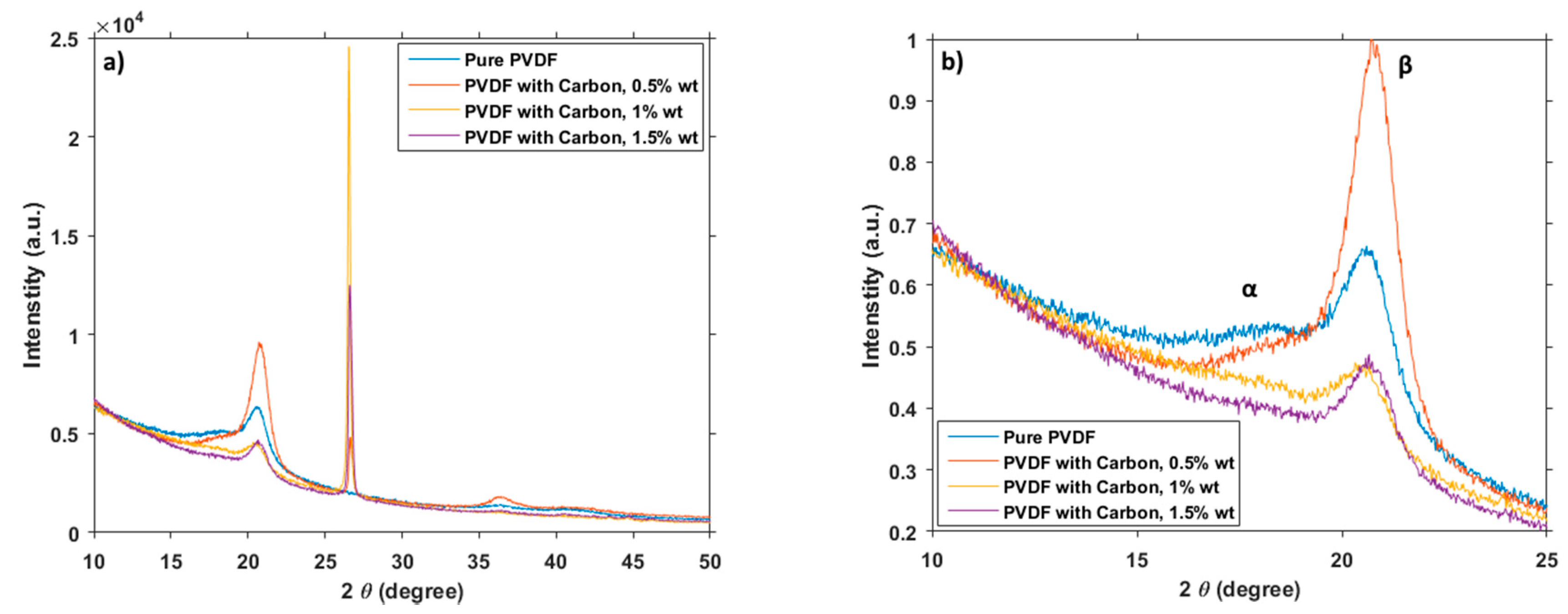 Characterization of Polyvinylidene Fluoride (PVDF) Electrospun Fibers ...