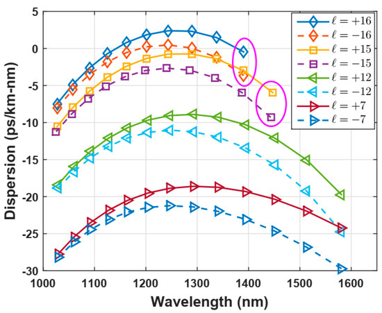 Vortex Polymer Optical Fiber with 64 Stable OAM States