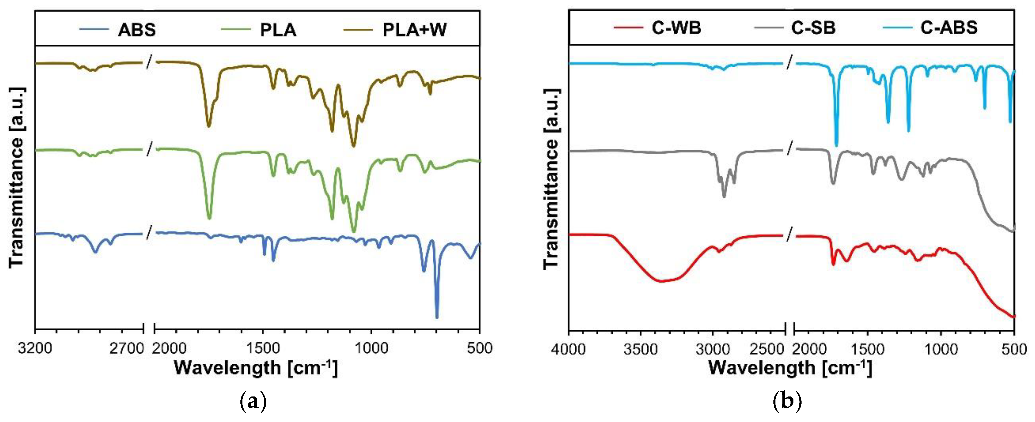 Surface Finishing of 3D-Printed Polymers with Selected Coatings
