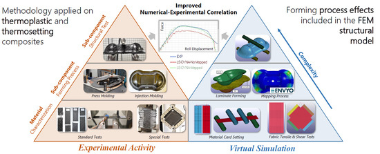 Polymers | Free Full-Text | Validation of a Simulation Methodology for ...