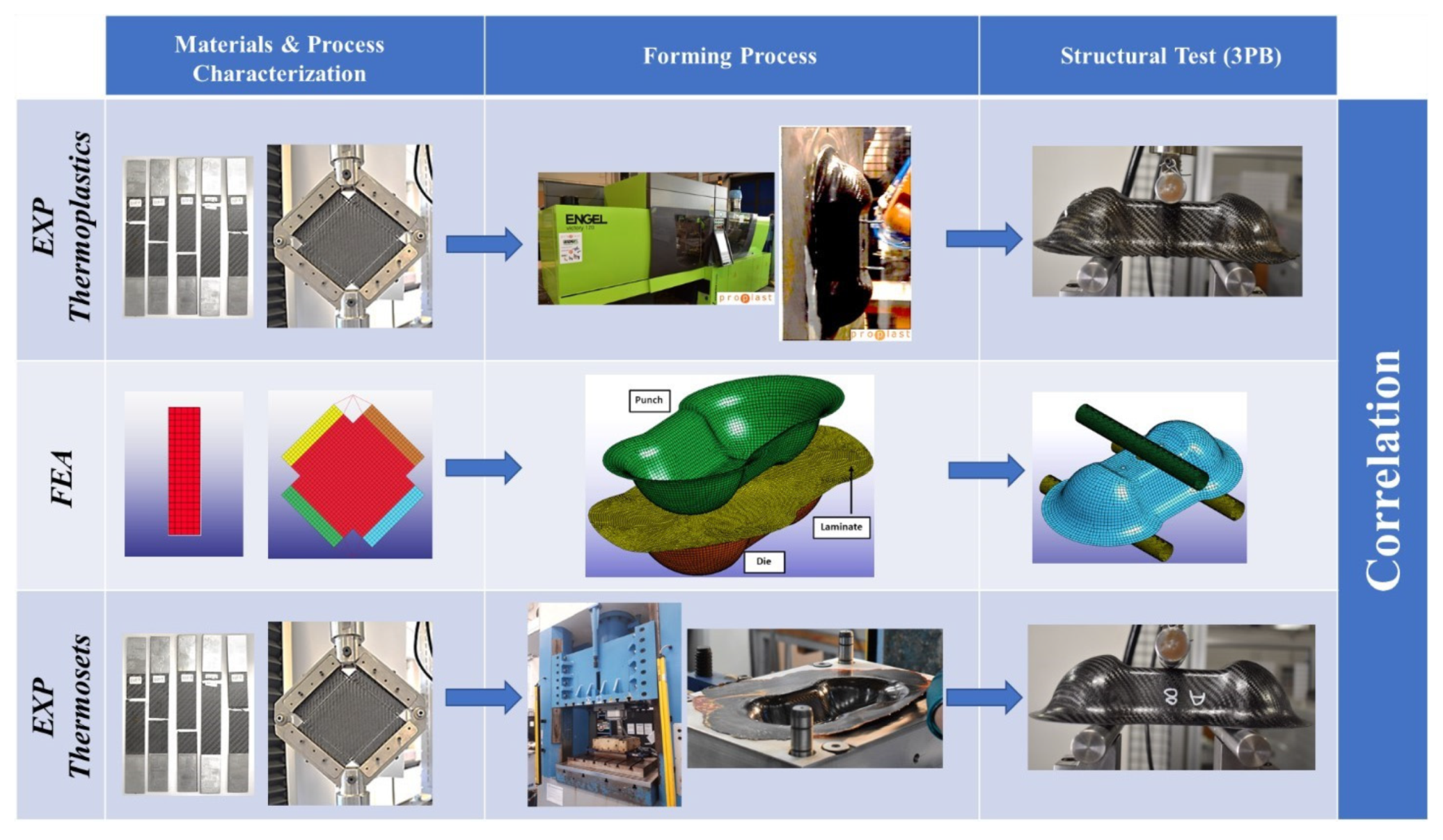 Validation of a Simulation Methodology for Thermoplastic and ...