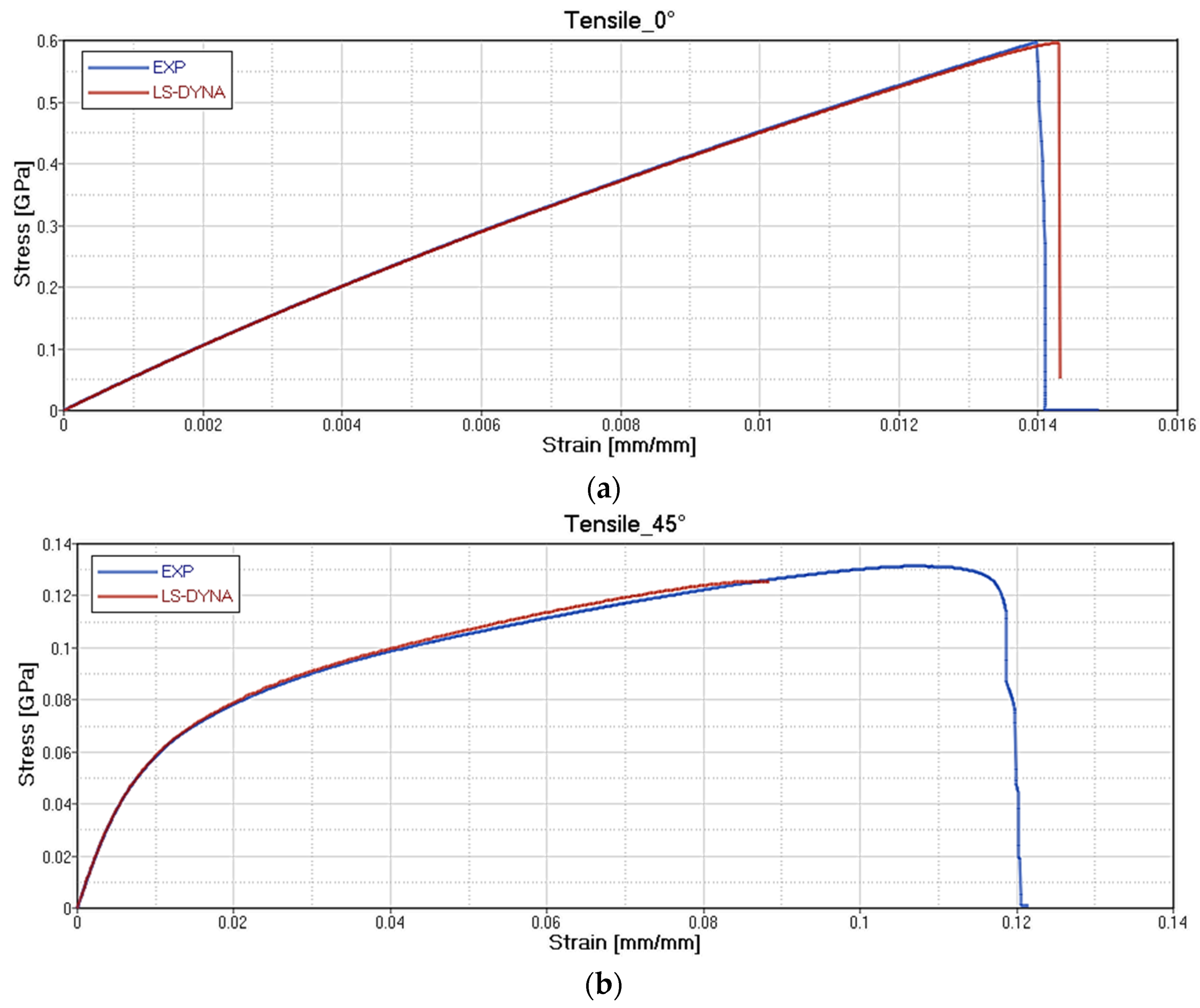 Polymers | Free Full-Text | Validation of a Simulation Methodology for ...