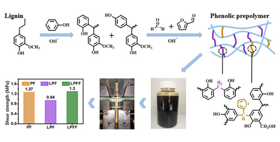 Polymers | Special Issue : Adhesive Polymers as Efficient Binders for ...