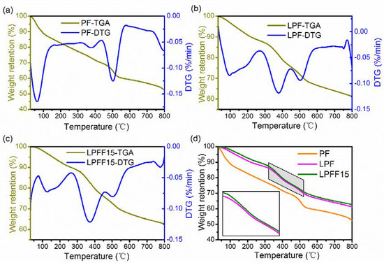 Synthesis of High-Water-Resistance Lignin-Phenol Resin Adhesive with ...