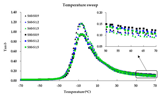 Polymers | Free Full-Text | Effect of Sulfur Variation on the ...