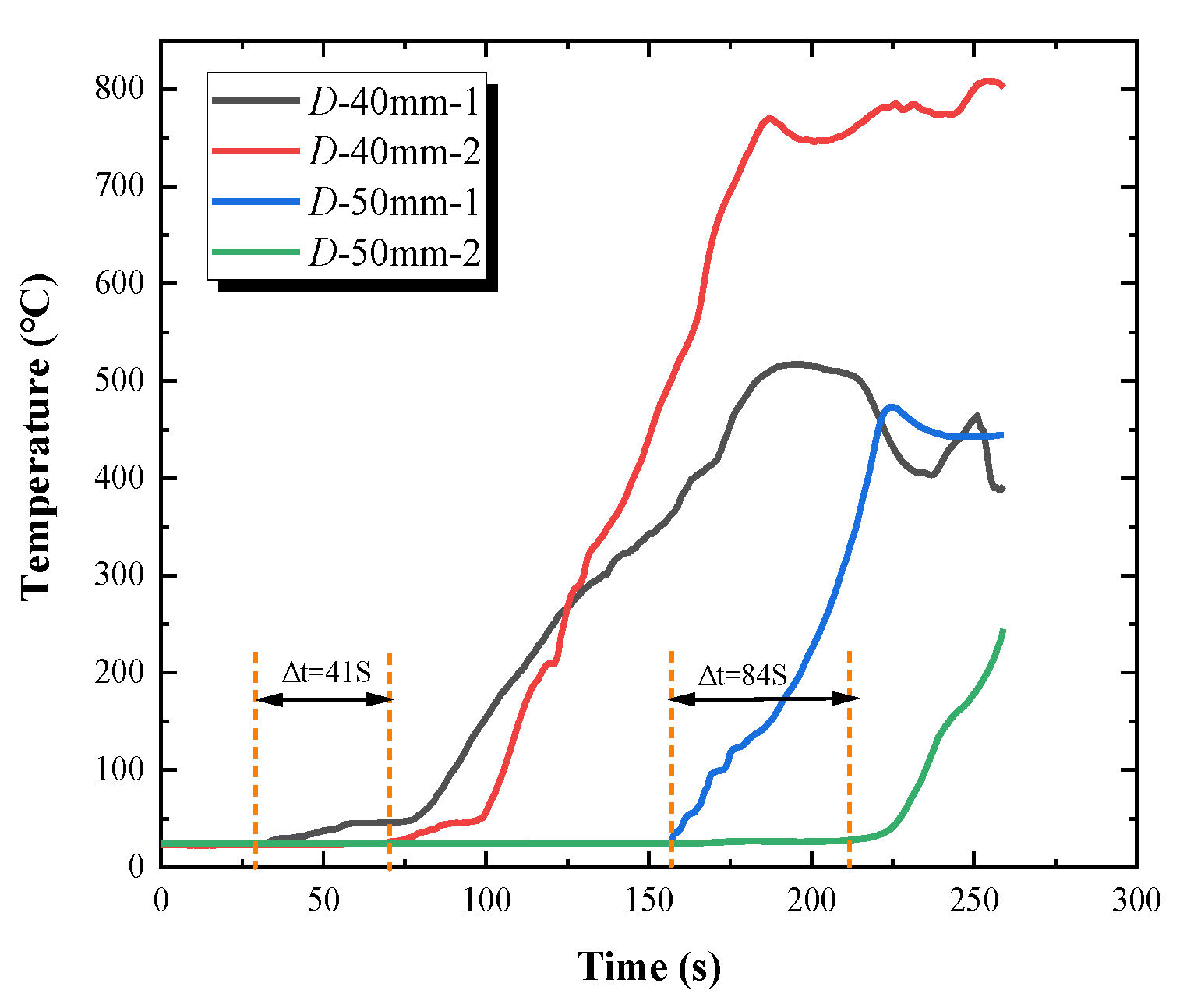 Effects of Overlap Length on Flammability and Fire Hazard of Vertical ...