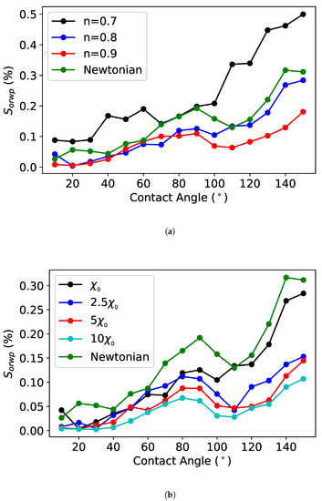 Pore-Scale Modeling of the Effect of Wettability on Two-Phase Flow Properties for Newtonian and ...