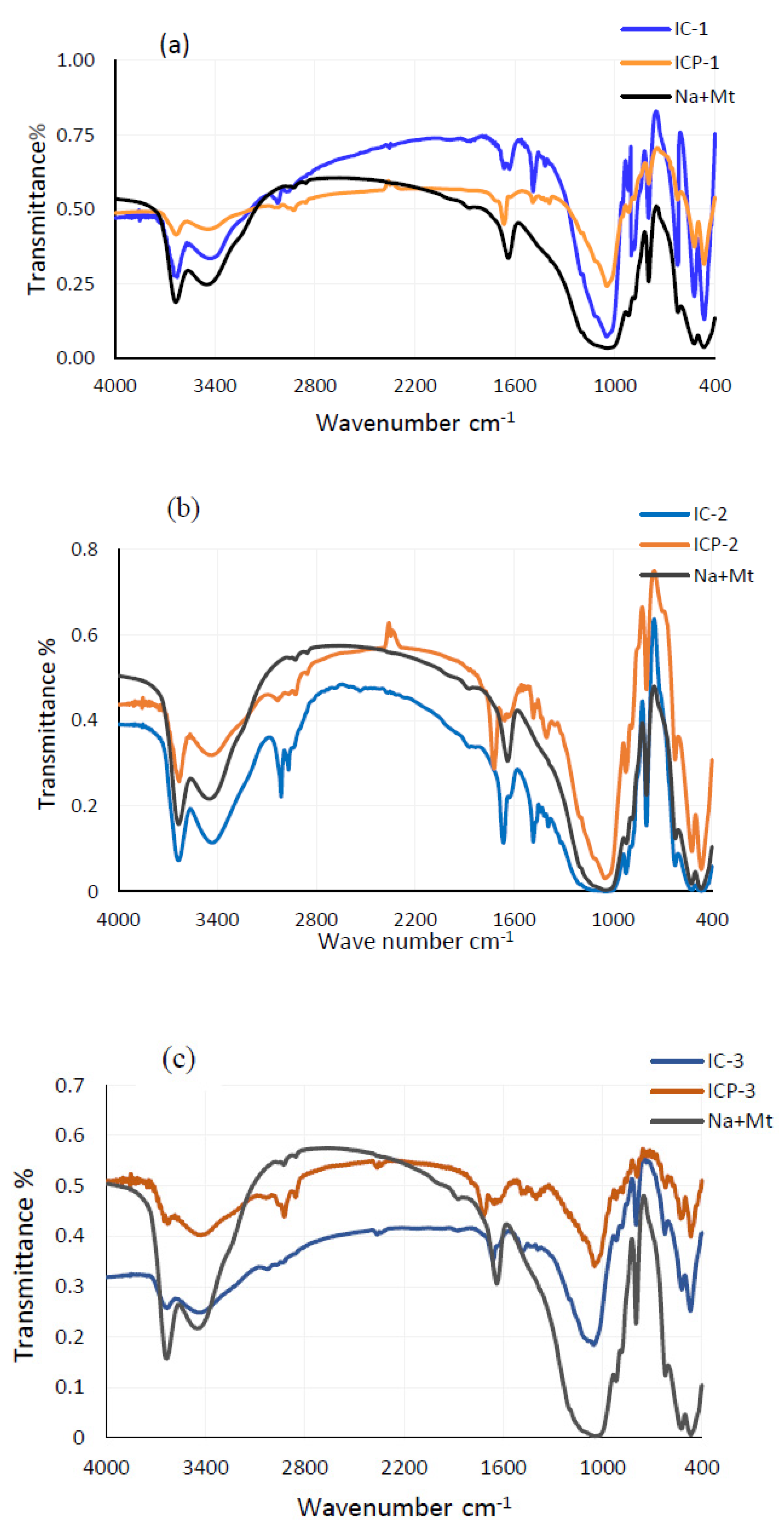 Polyaspartate-Ionene/Na+-Montmorillonite Nanocomposites as Novel ...
