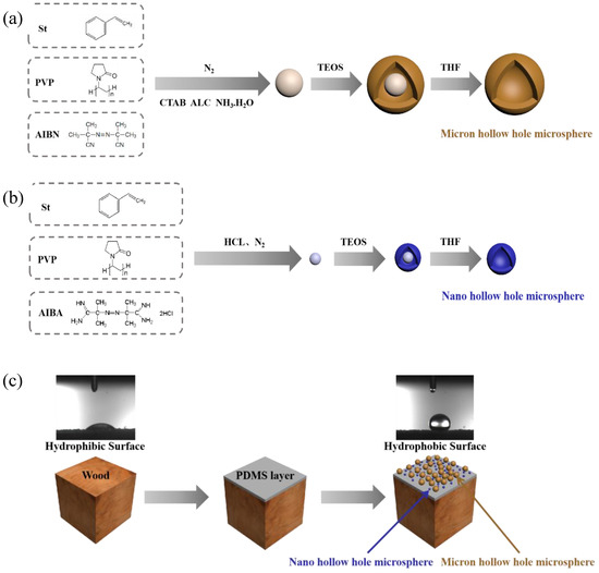 Hollow Mesoporous Microspheres Coating for Super-Hydrophobicity Wood ...