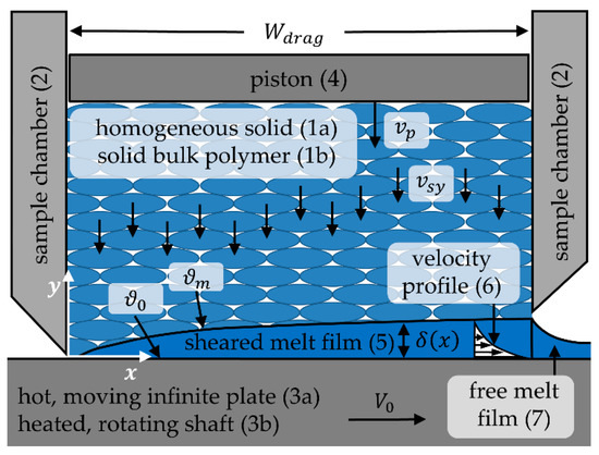 Polymers | Free Full-Text | Melting Behavior of Heterogeneous Polymer ...