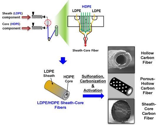 Polymers | Free Full-Text | Fabrication of Activated Carbon Fibers with ...