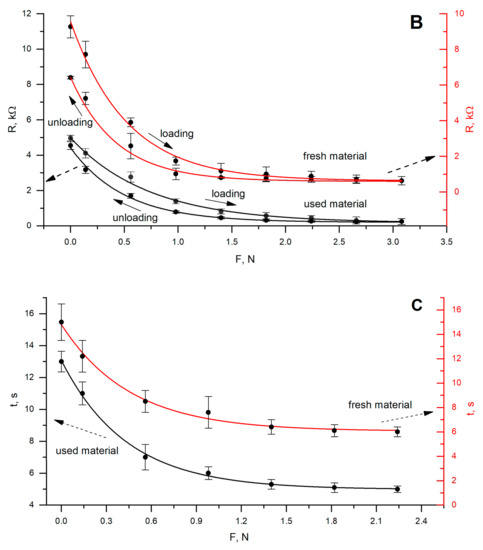 Polyethylene-Carbon Composite (Velostat®) Based Tactile Sensor