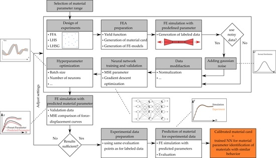 Polymers | Free Full-Text | Artificial Neural Networks-Based Material Parameter Identification ...