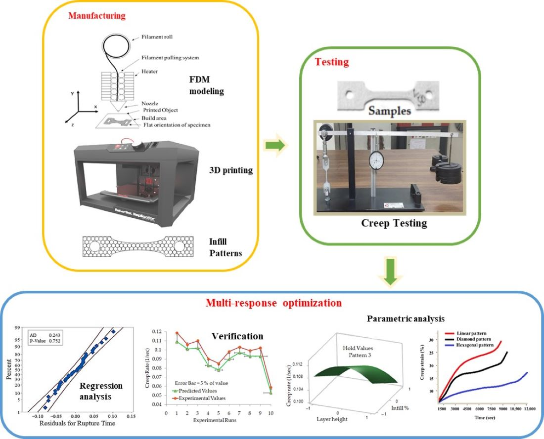 Polymers | Free Full-Text | Multi-Response Optimization of Tensile Creep Behavior of PLA 3D ...