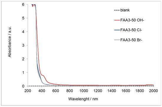 Anionic Exchange Membrane for Photo-Electrolysis Application