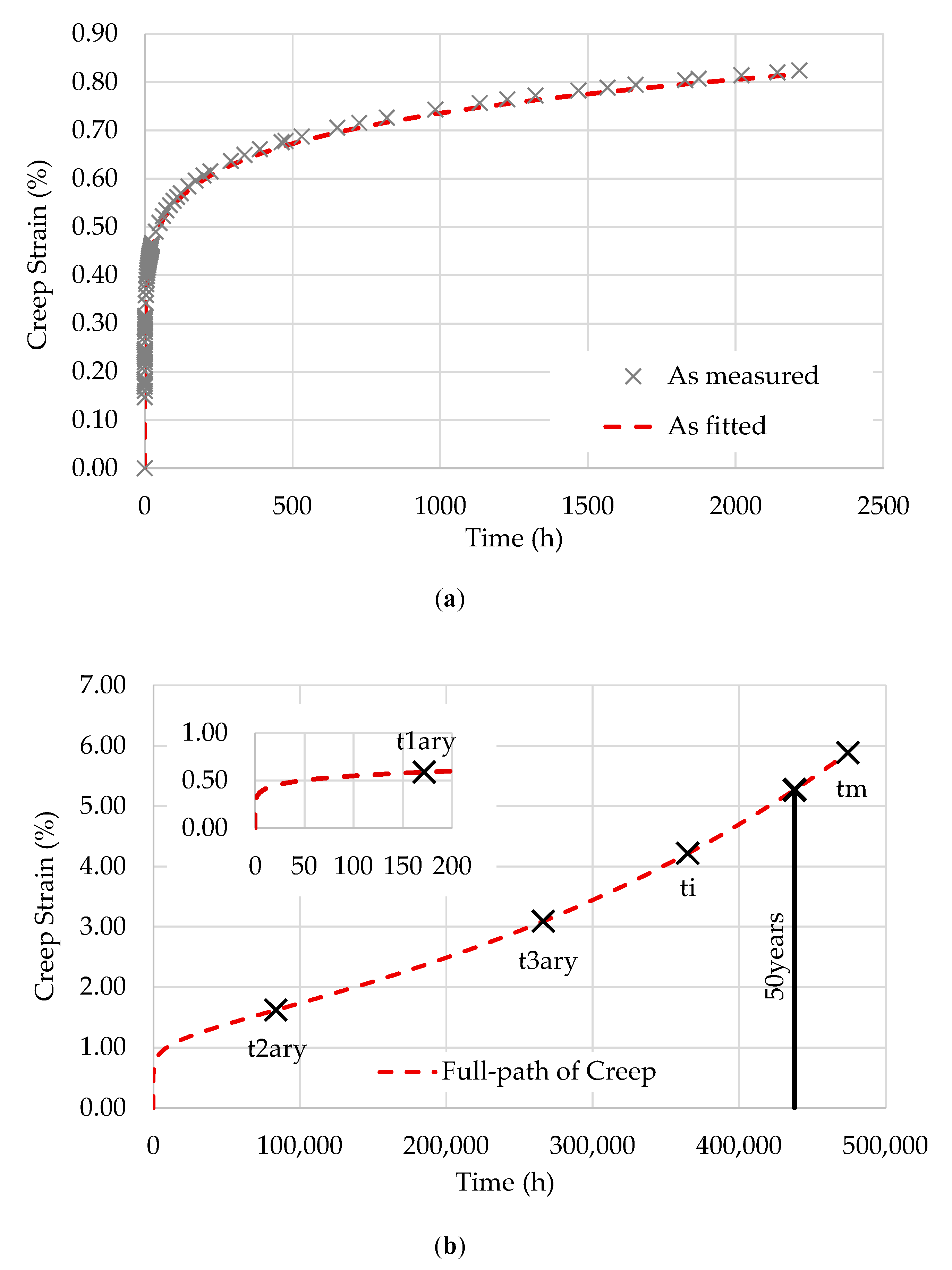 A Combined Exponential-Power-Law Method for Interconversion between ...