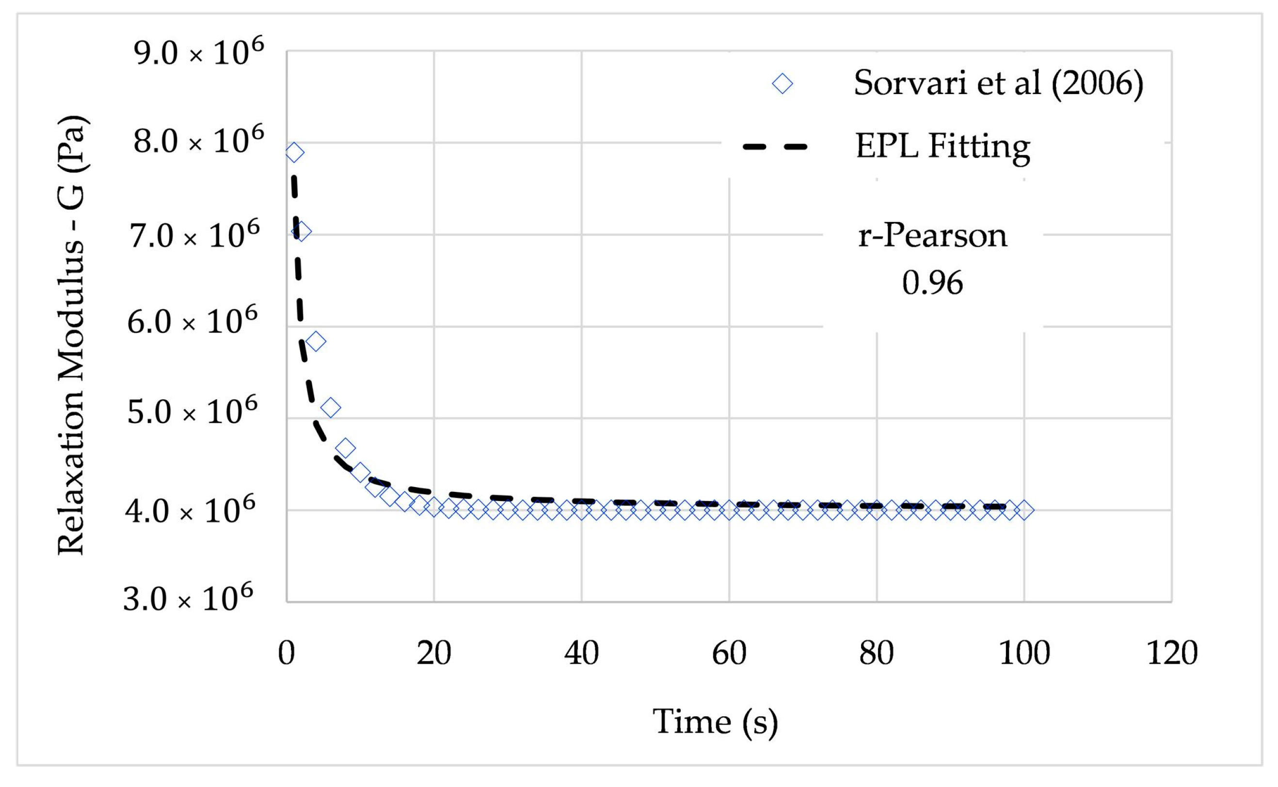 A Combined Exponential-Power-Law Method for Interconversion between ...