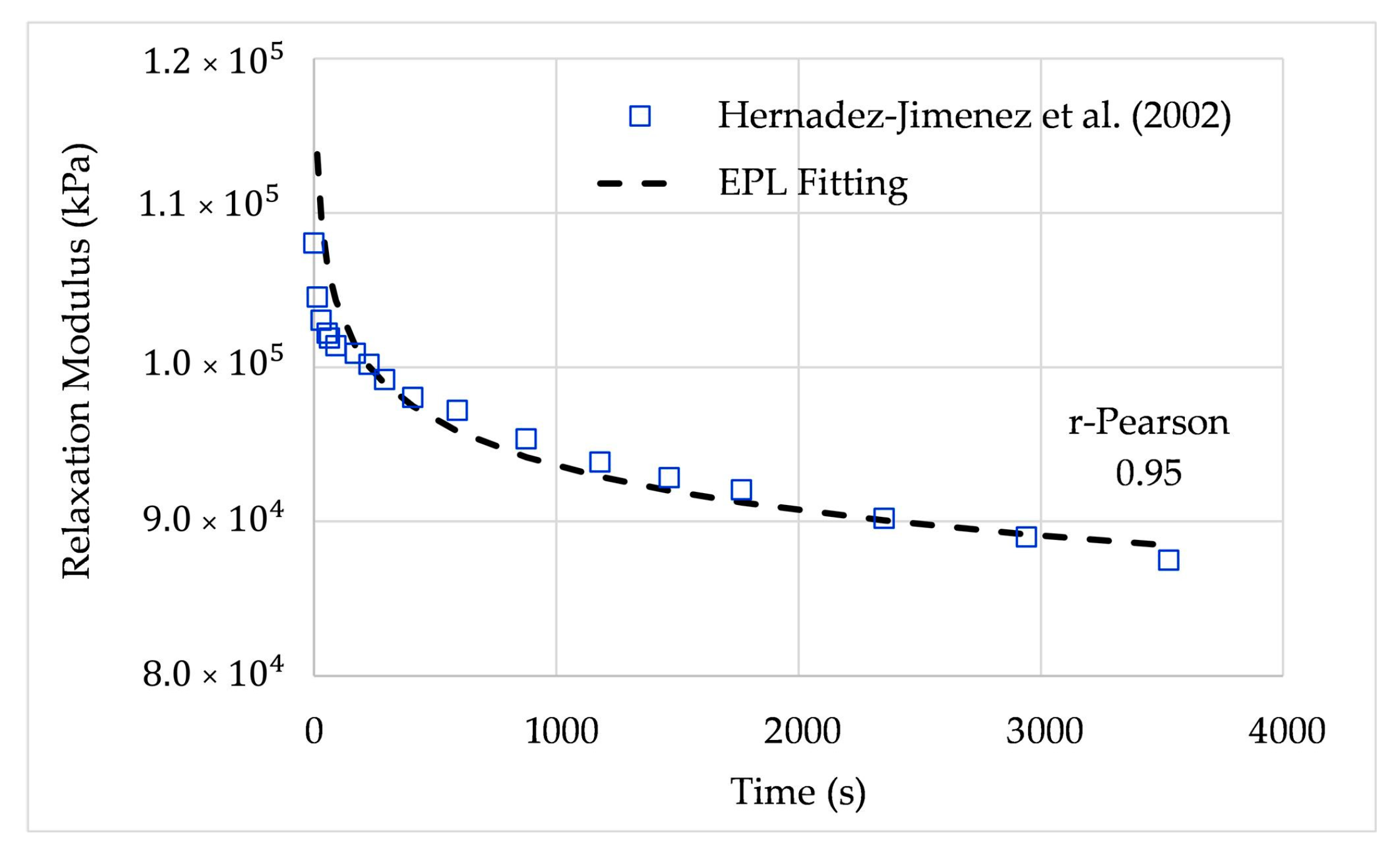 A Combined Exponential-Power-Law Method for Interconversion between ...