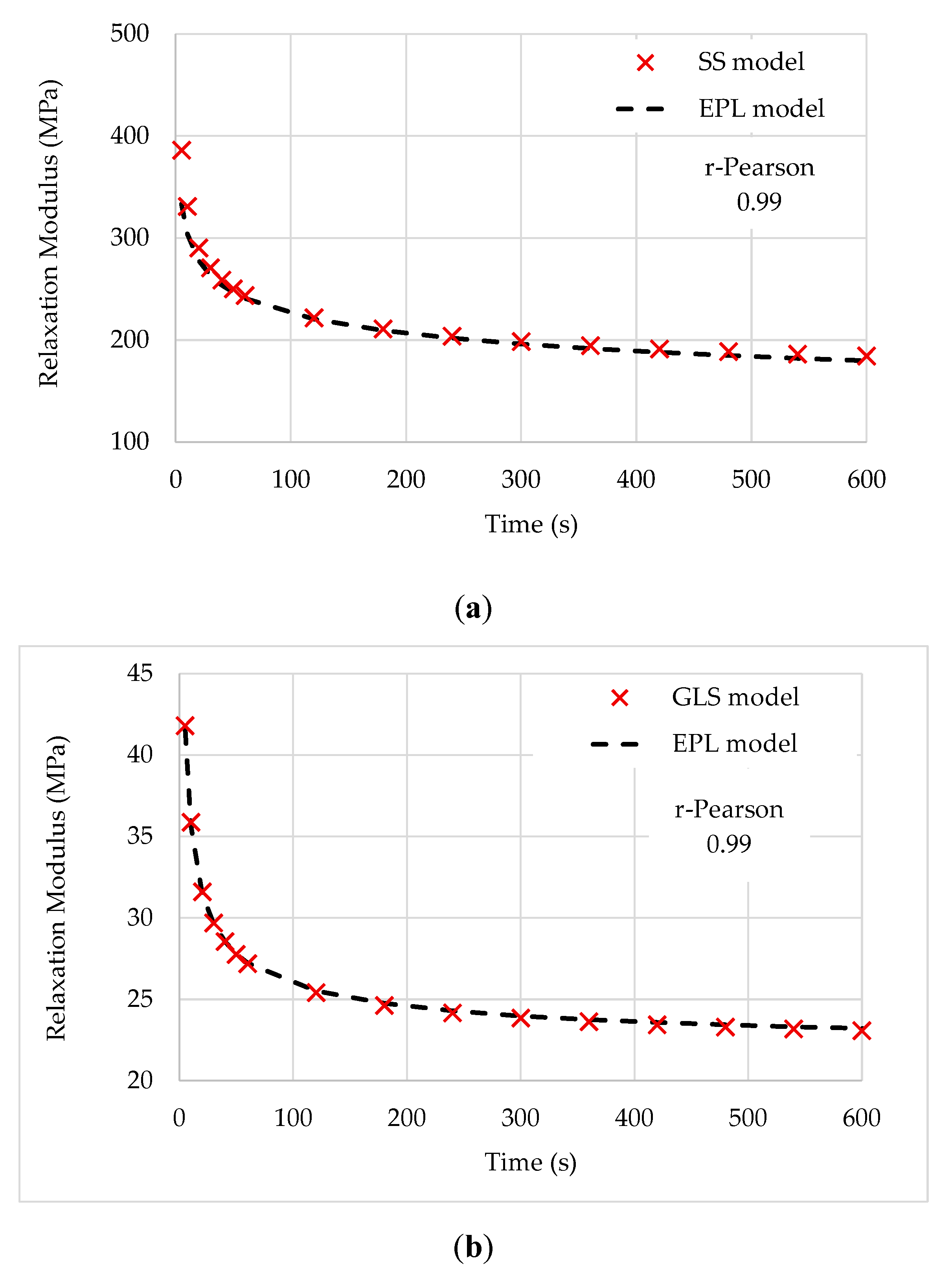 A Combined Exponential-Power-Law Method for Interconversion between ...