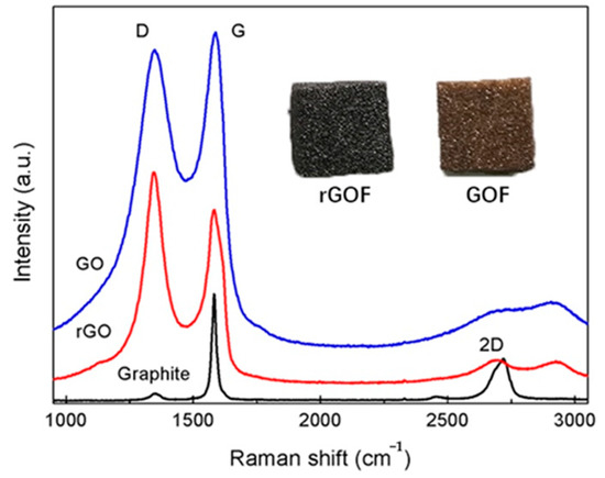 RGO-Coated Polyurethane Foam/Segmented Polyurethane Composites as Solid ...