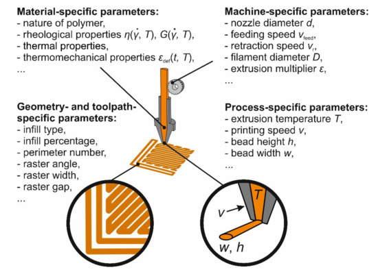 On the Heuristic Procedure to Determine Processing Parameters in Additive Manufacturing Based on ...