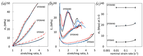 Effect of the Strain Rate on Damage in Filled EPDM during Single and ...