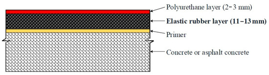 Mechanical and Dynamic Behavior of an Elastic Rubber Layer with ...